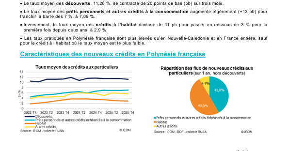 Taux des crédits aux particuliers en Polynésie française au (…)